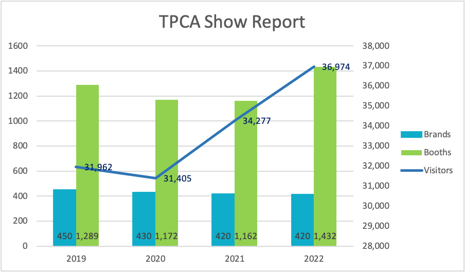 Visit Info. - TPCA Show TAIPEI 2026